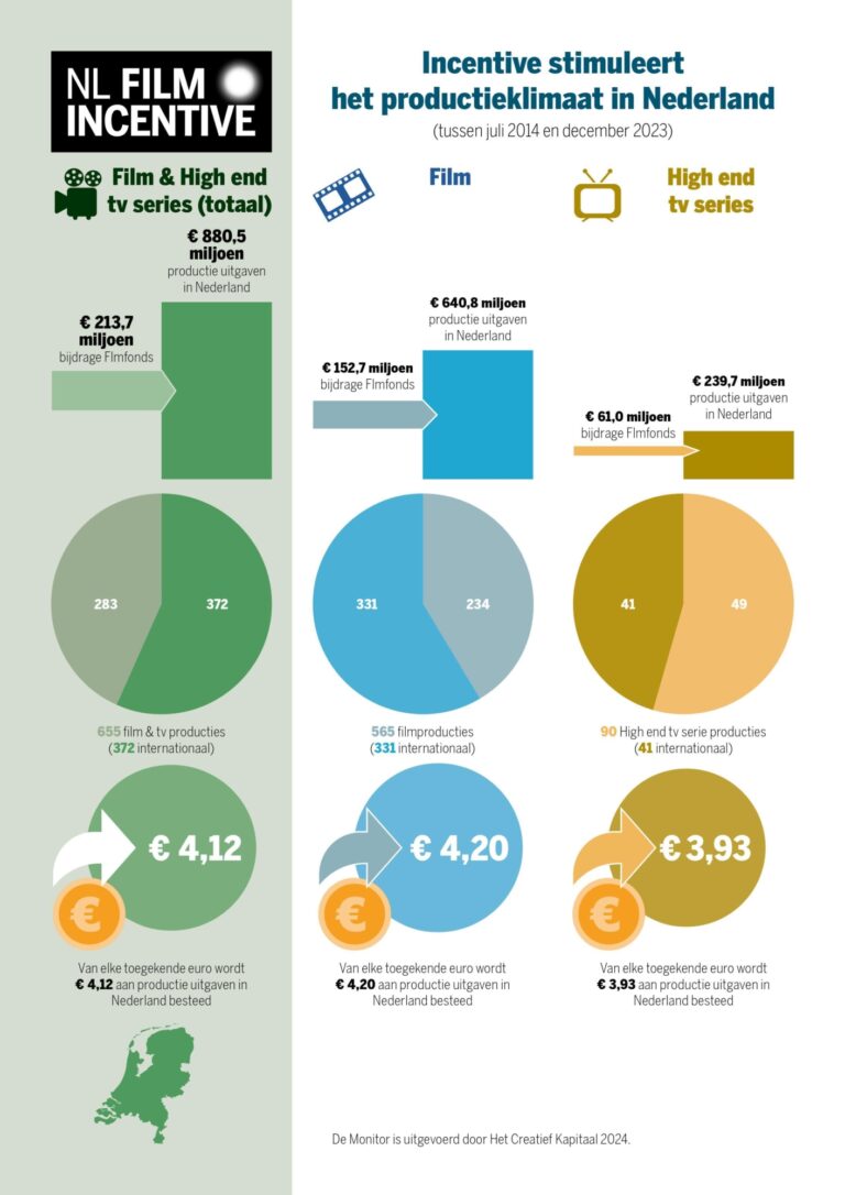 10 jaar Film Production Incentive: stimuleringsmaatregel genereert ruim ...