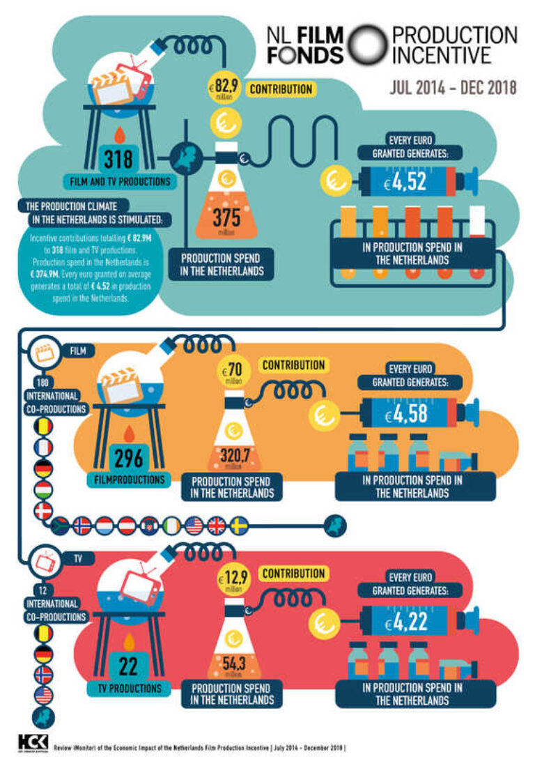 The Netherlands Film Production Incentive contributes to € 375 million ...